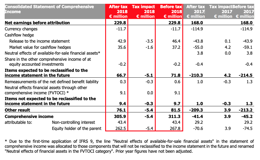 adidas and Puma The financial statements of adidas | Chegg.com