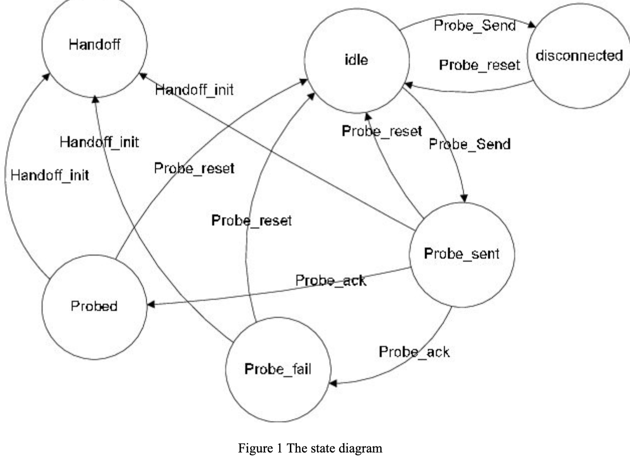 Solved Based on figure 1, create a state-based test tree. | Chegg.com