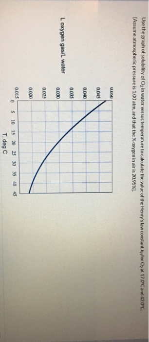 Solved Use the graph of solubility of O2 in water versus | Chegg.com