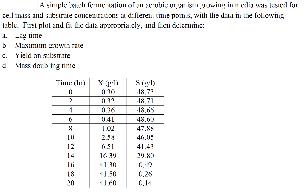 Solved A simple batch fermentation of an aerobic organism | Chegg.com