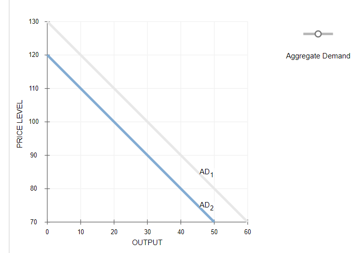 Solved The following graph shows the aggregate-demand | Chegg.com