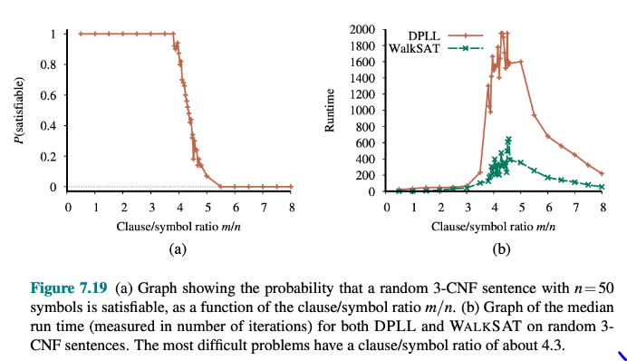 Solved Question 1: Implement of WALKSAT algorithm. Show | Chegg.com