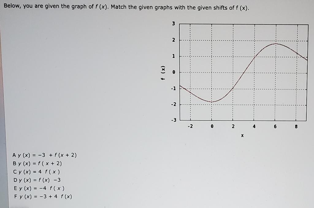 Solved Below, you are given the graph of f(x). Match the | Chegg.com