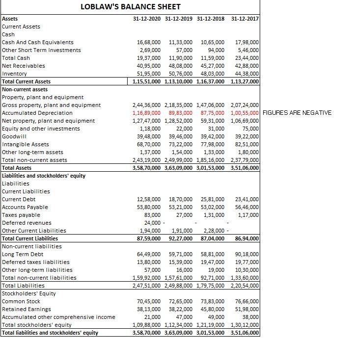 Solved LOBLAW'S BALANCE SHEET Assets 31-12-2020 31-12-2019 | Chegg.com