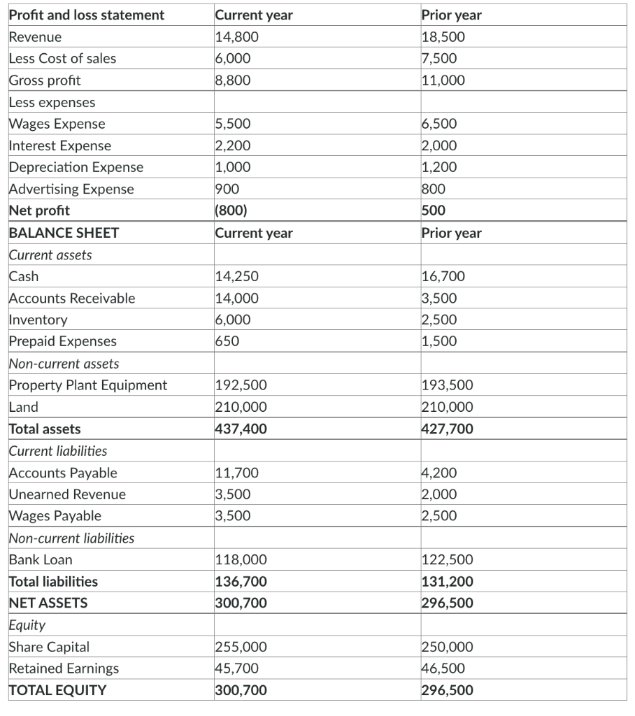 Solved Using the financial statements below, calculate the | Chegg.com