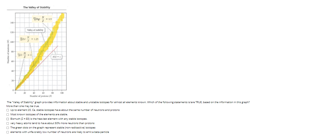 Solved The Valley of Stability N 18Hg:- 15 140 Valley of | Chegg.com