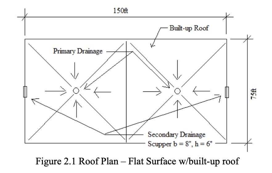 Solved Problem 2 Rain Loads (25 pts.) A one story building | Chegg.com