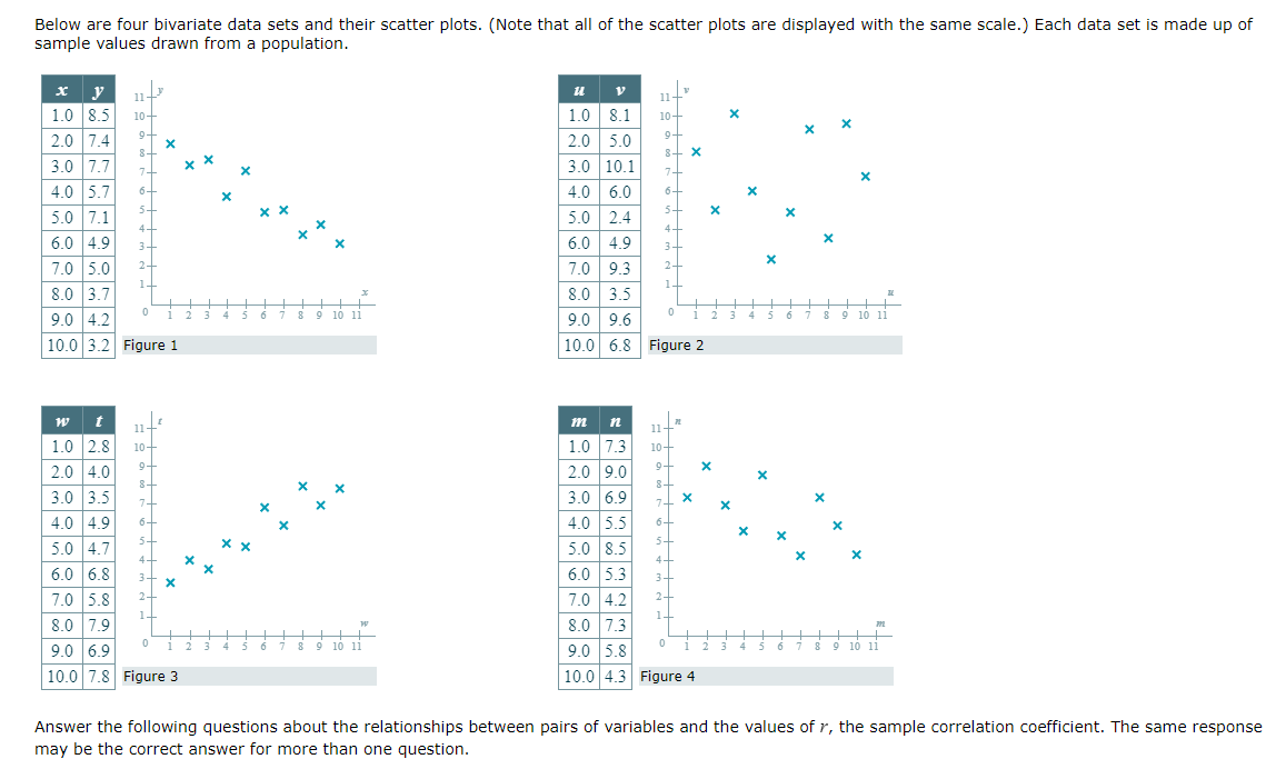 Solved Below are four bivariate data sets and their scatter | Chegg.com