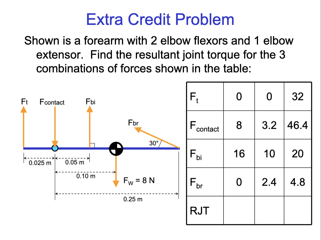 Solved Extra Credit Problem Shown is a forearm with 2 elbow | Chegg.com