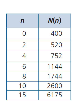 Solved \begin{tabular}{|r|r|} \hline n & N(n) \\ \hline 0 & | Chegg.com