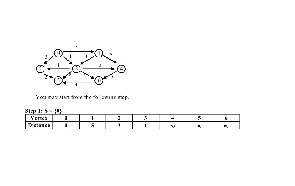 Solved 5. Based on the shortest path algorithm given in the | Chegg.com