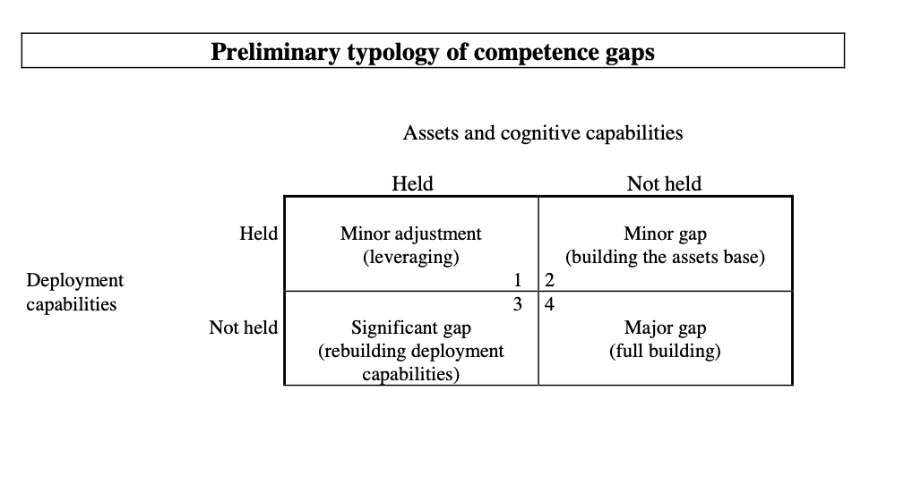 Solved Preliminary typology of competence gaps Assets and | Chegg.com