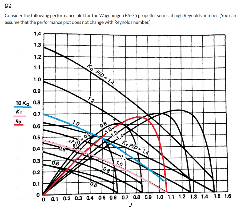 Q2 Consider the following performance plot for the | Chegg.com