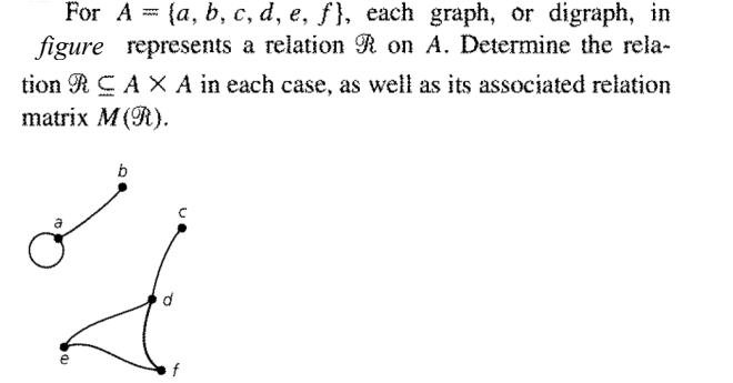Solved For A - a, b, c, d, e, f}, each graph, or digraph, in | Chegg.com