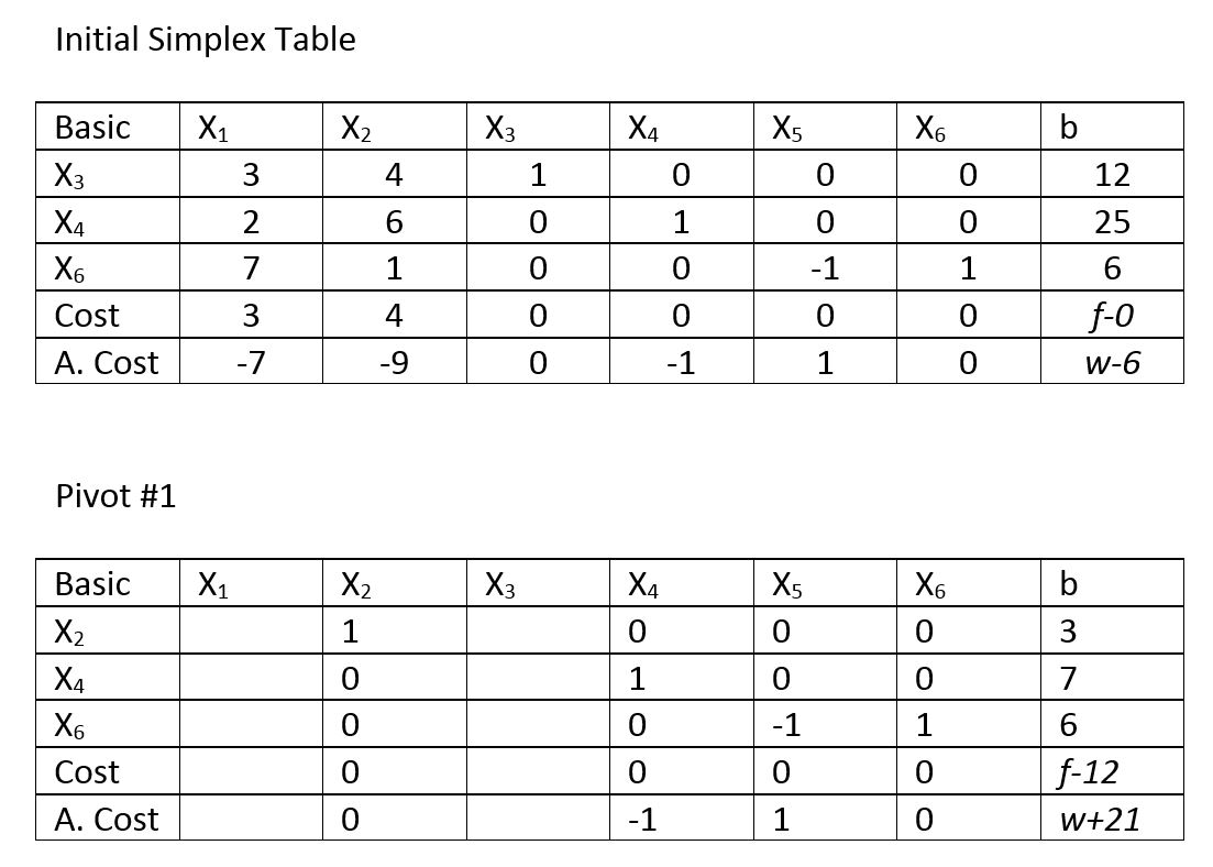 Solved The initial Simplex table has been completed and a | Chegg.com
