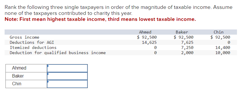 Solved Rank the following three single taxpayers in order of | Chegg.com