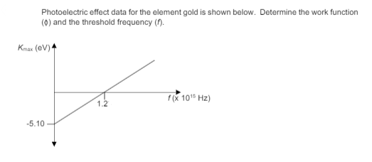 Solved Photoelectric effect data for the element gold is | Chegg.com