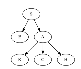 Solved In what sequence are the nodes visited when using a | Chegg.com