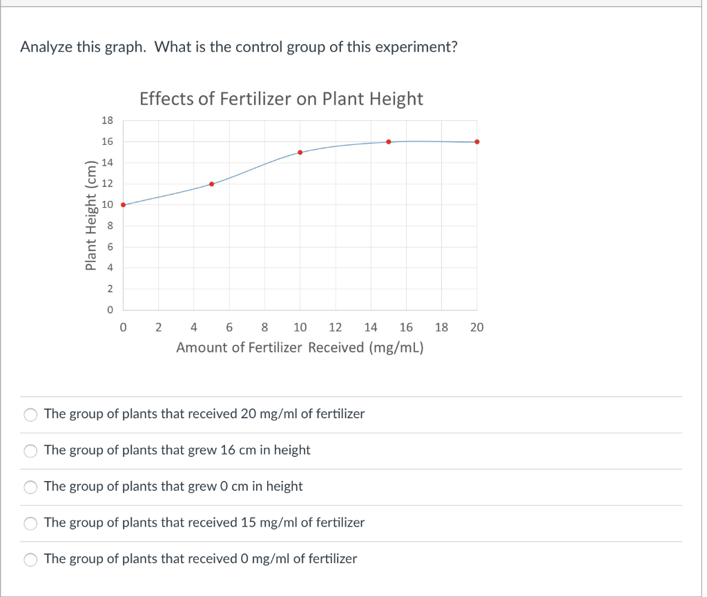 Solved Analyze this graph. What is the control group of this | Chegg.com