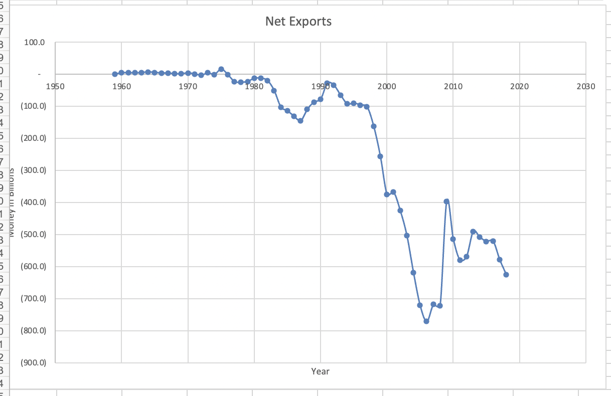 Solved What year were Net Exports closest to being | Chegg.com