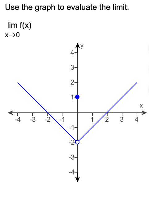 Solved Use the graph to evaluate the limit.limx→0f(x) | Chegg.com