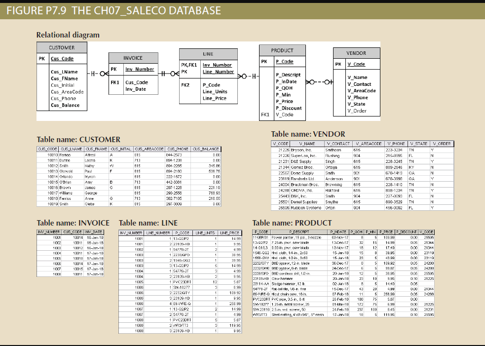 Solved FIGURE P7.9 THE CH07_SALECO DATABASE Dalotional | Chegg.com