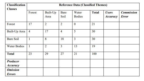 Solved 6. Complete the error matrix or confusion matrix, | Chegg.com