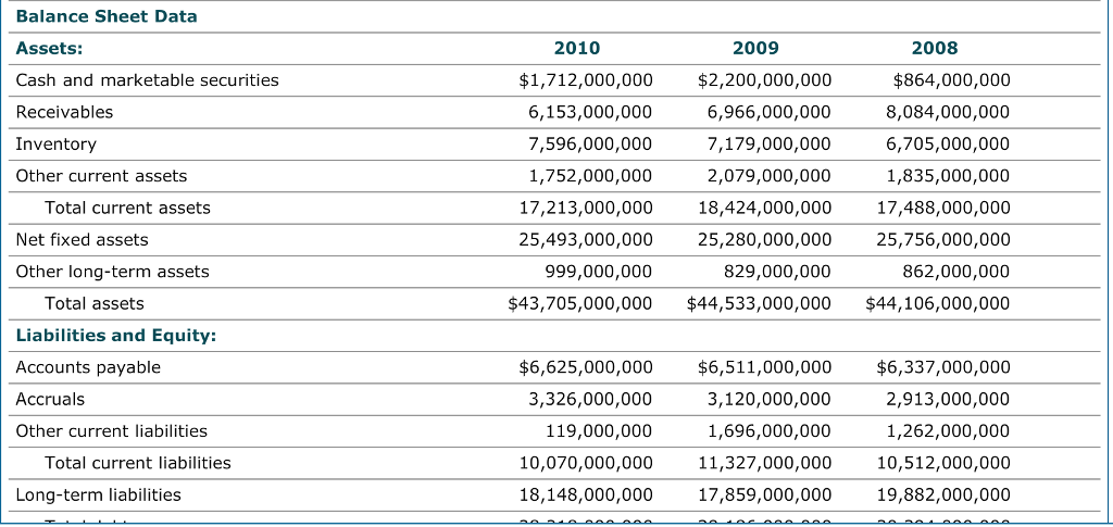 Solved Target Corporation Selected Income Statement, Balance | Chegg.com
