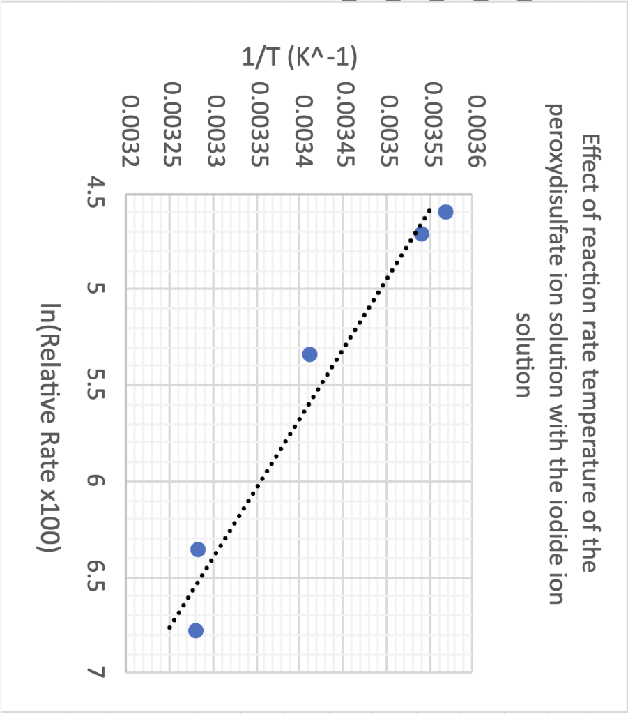 Solved Calculate the slope of the line of best fit from your | Chegg.com