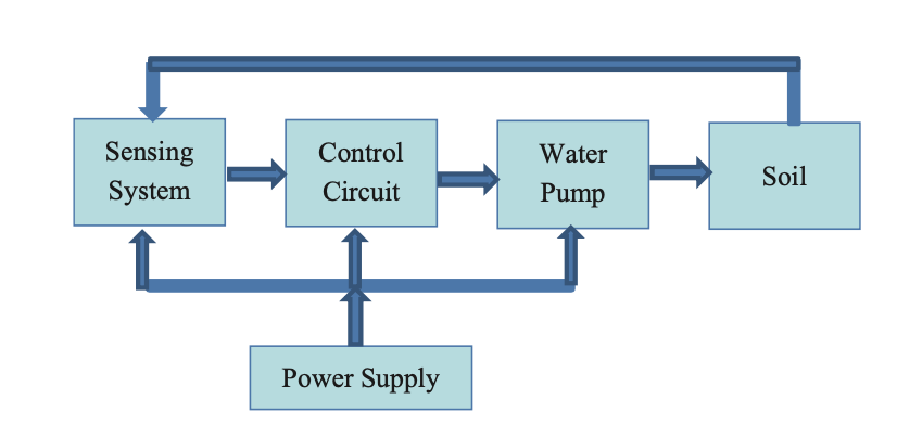 Solved Create flowcharts of each individual components and | Chegg.com