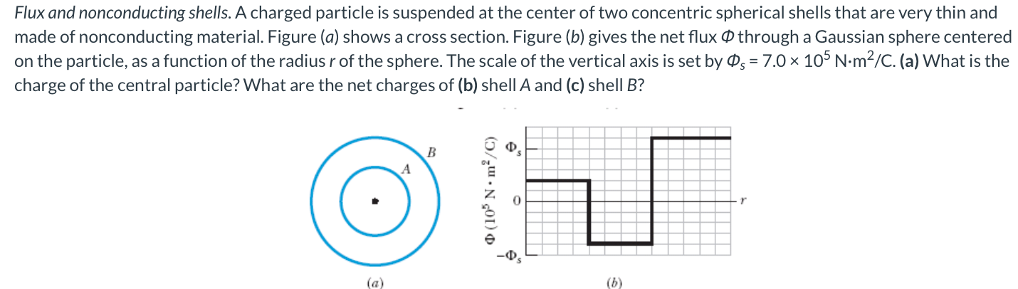 Solved Flux and nonconducting shells. A charged particle is | Chegg.com