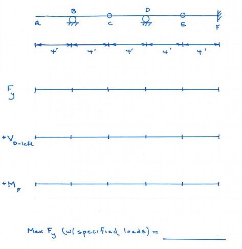 Solved Draw the 3 different influence lines (quantitative - | Chegg.com
