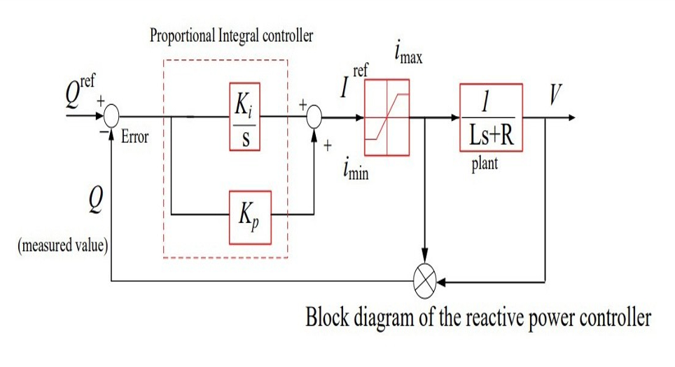 Solved Block diagram of the reactive power controller | Chegg.com