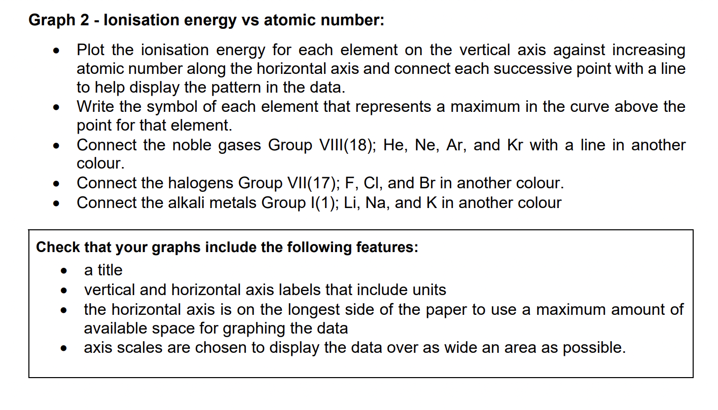 Solved . . Graph 2 - Ionisation energy vs atomic number: | Chegg.com