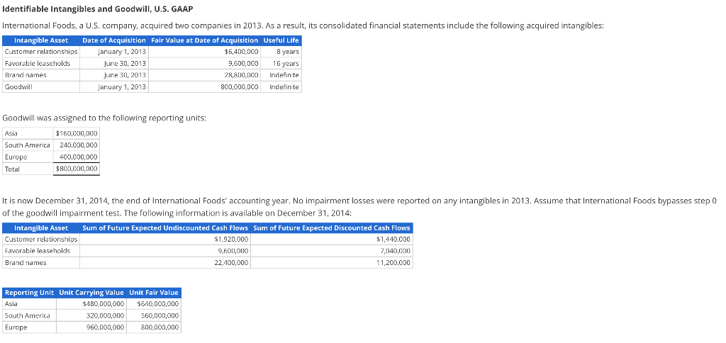 Solved Identifiable Intangibles and Goodwill, U.S. GAAP | Chegg.com