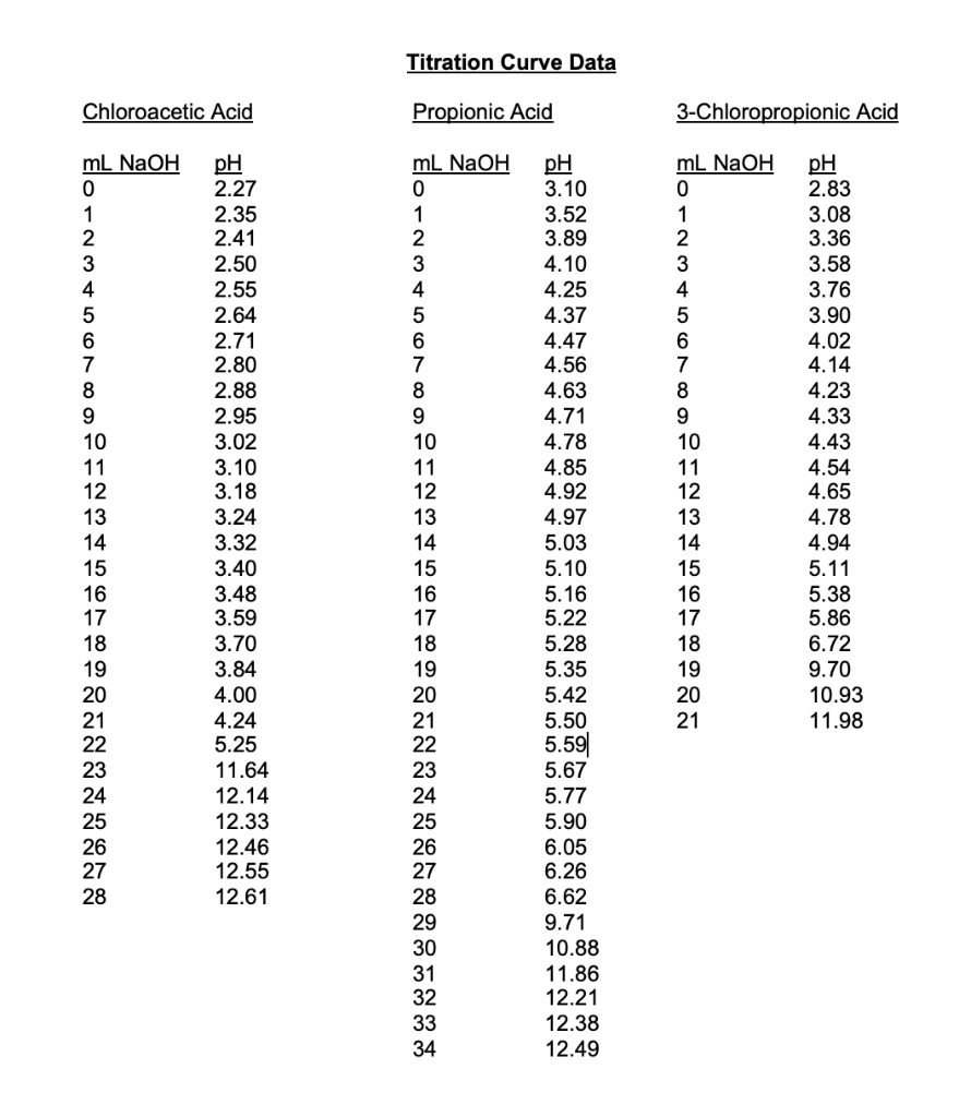 Solved Using the attached data, plot a titration curve and | Chegg.com