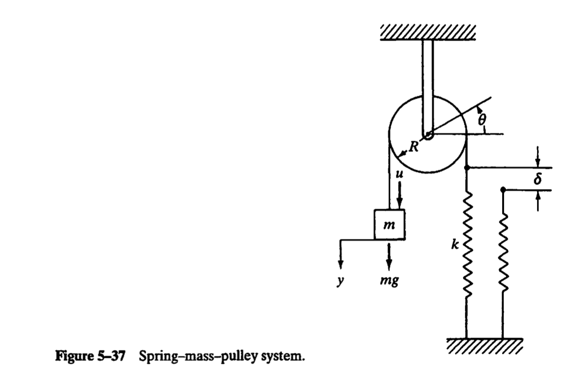 Solved Problem B-5–2 For the spring-mass-pulley system of | Chegg.com