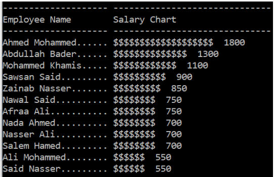 Using PL/SQL write a program to draw a chart of | Chegg.com