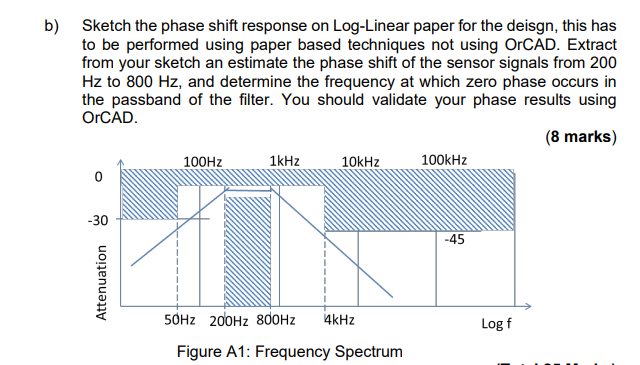 b) Sketch the phase shift response on Log-Linear | Chegg.com