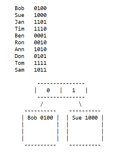 Solved 8) Suppose these names have the following hash | Chegg.com