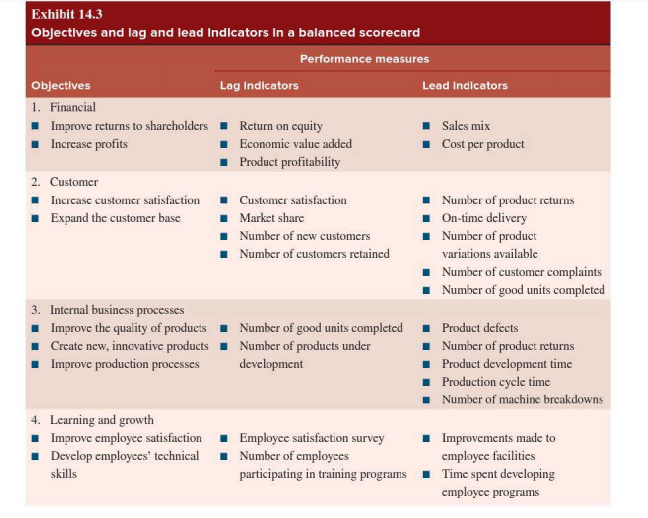 Develop an appropriate Balanced scorecard in a | Chegg.com