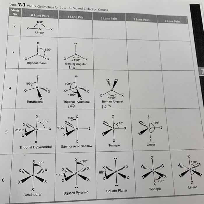 Solved TABLE 7.1 vSEPR Geometries for 2-, 3, 4, 5-, and | Chegg.com