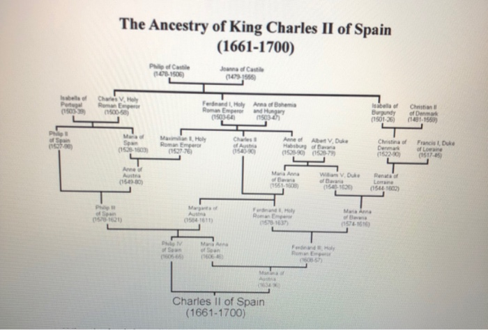 Solved 4) King Charles II of Spain, the last Habsburg ruler | Chegg.com