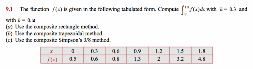 Solved The function f(x) is given in the following tabulated | Chegg.com