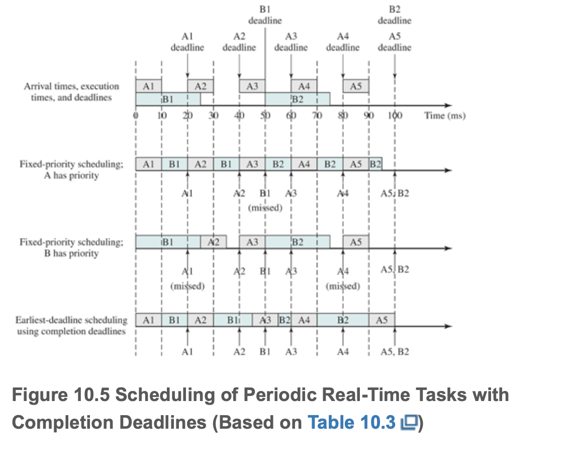 Using Llf Least Laxity First Make Scheduling