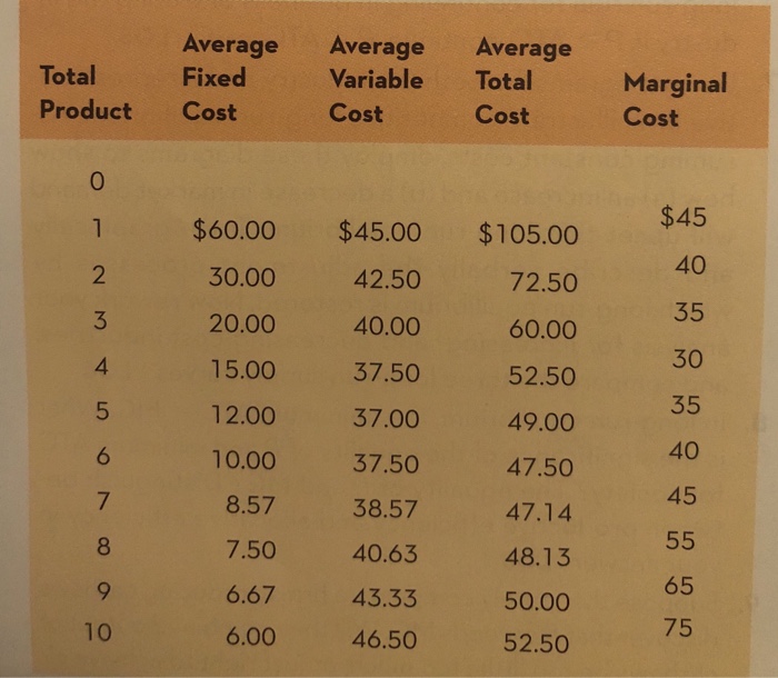 Solved Average Average Average Fixed Total Product Cost | Chegg.com
