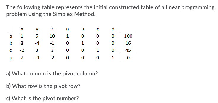 Solved The following table represents the initial | Chegg.com