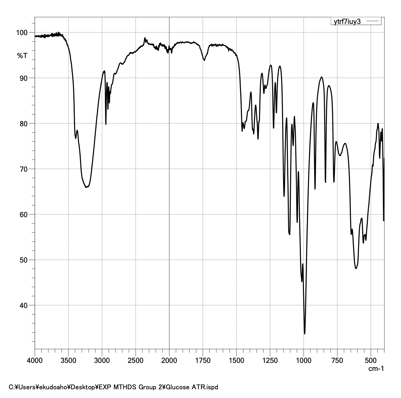 Solved Please help me label these IR spectra for Glucose and | Chegg.com
