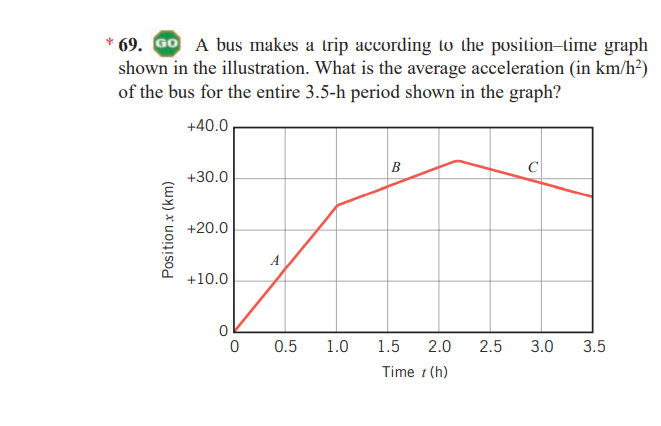 Solved * 69. GO A bus makes a trip according to the | Chegg.com
