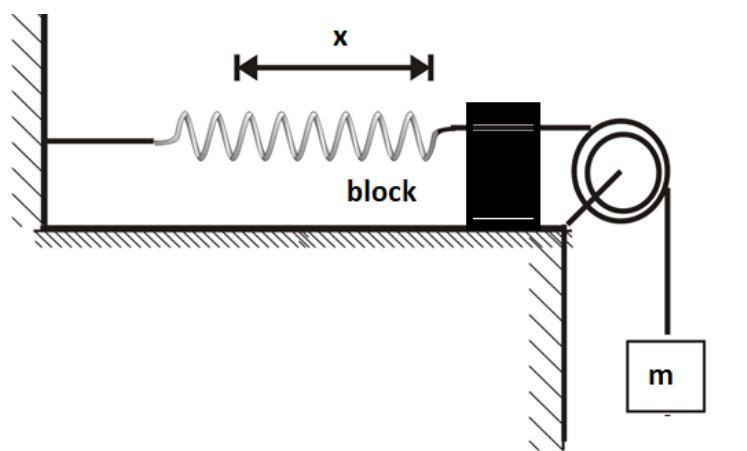 Solved A mass is attached to a spring at one end. The spring | Chegg.com